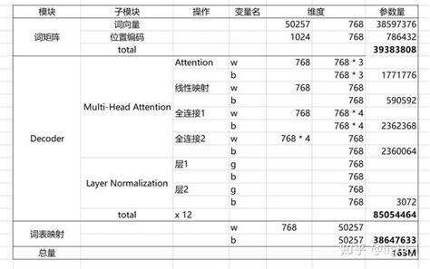 Gpt（四）gpt2参数量剖析 知乎