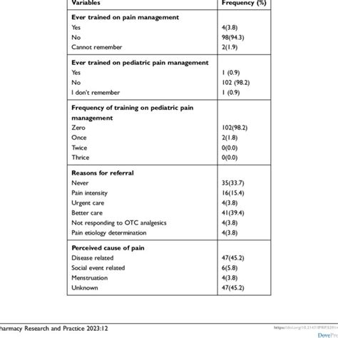 CPPs Practice Towards Pediatric Pain Management Download Scientific Diagram