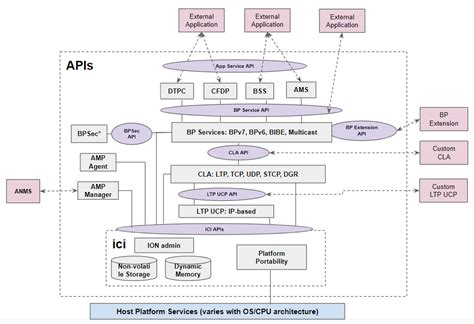 Ion Design And Api Overview Ion Dtn Open Source Documentation Archive