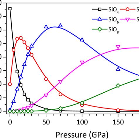 The Mean Coordination Number Of Si And Mg Under Compression In Mgsio3