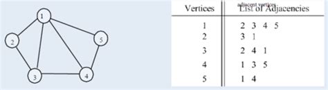 L18 Intro To Graphs L21 Dijkstras Algorithm Flashcards Quizlet