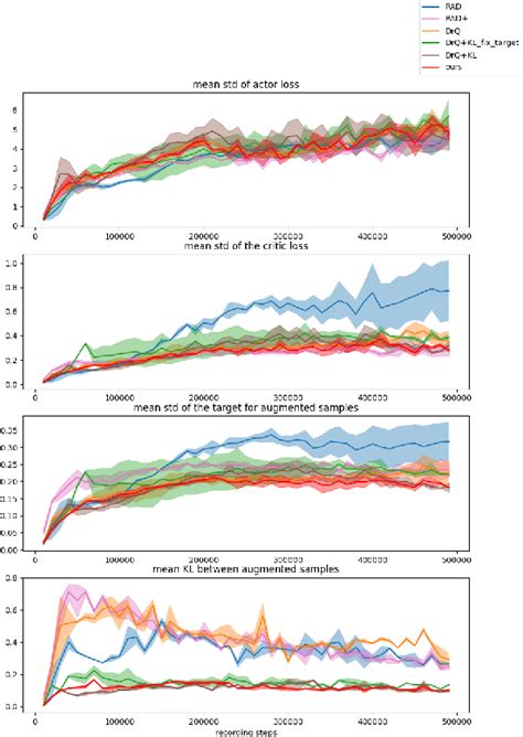 Figure 12 From Revisiting Data Augmentation In Deep Reinforcement Learning Semantic Scholar
