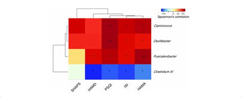 Heat Map Of The Spearman Correlation Analysis Between Gut Microbes