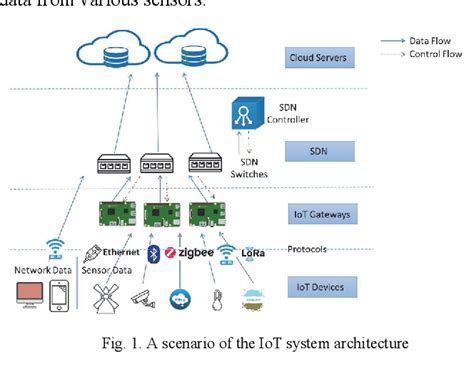 Figure 1 From Design And Implementation Of Iot Ddos Attacks Detection
