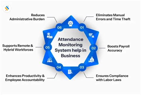 Attendance Monitoring System Benefits And 12 Key Features
