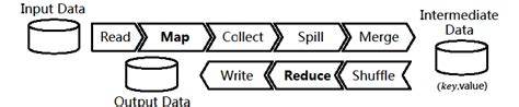 Original Mapreduce Processing Pipeline The Results Of Mappers Go