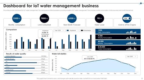 Iot Water Management Powerpoint Ppt Template Bundles Ppt Slide