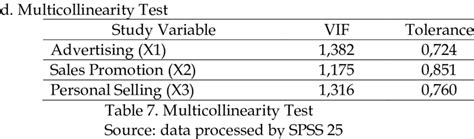 Linearity Test Of X3 Against Y Source Data Processed By Spss 25 The Download Scientific
