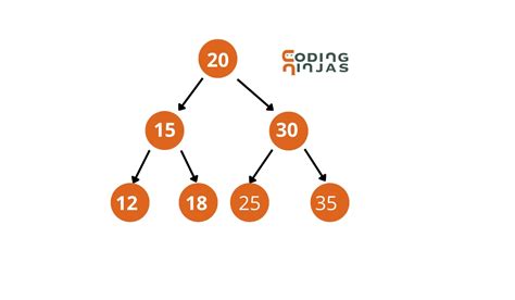 Pair With Given Sum In Balanced Bst Naukri Code 360