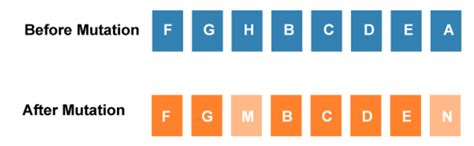 How Genetic Algorithm Work Java8s