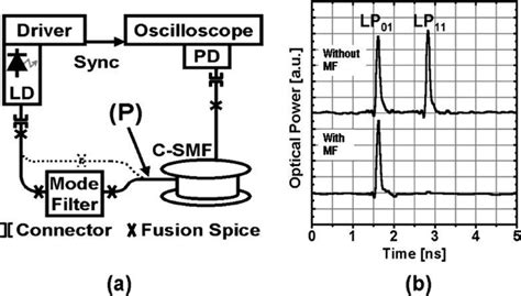 A Schematic Diagram Of The Setup Used To Measure The Mode Dependent