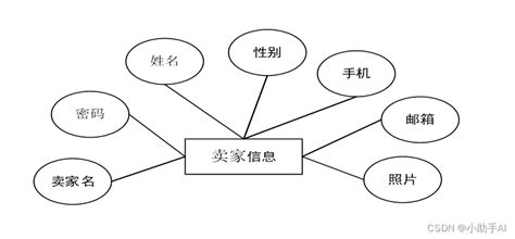 旧物置换网站 基于springboot Mysql Java B S架构的旧物置换网站设计与实现 可运行源码 数据库 设计文档 部署说明