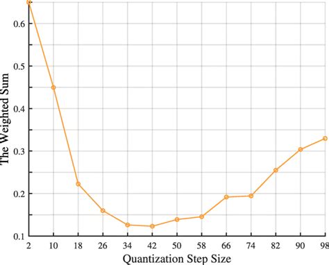 The Weighted Sum Of MSE And Probability Of Incorrect QIM Decoding Under