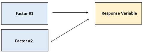 One Way Vs Two Way Anova When To Use Each