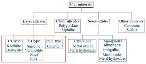 Properties Of Clays Encyclopedia Mdpi