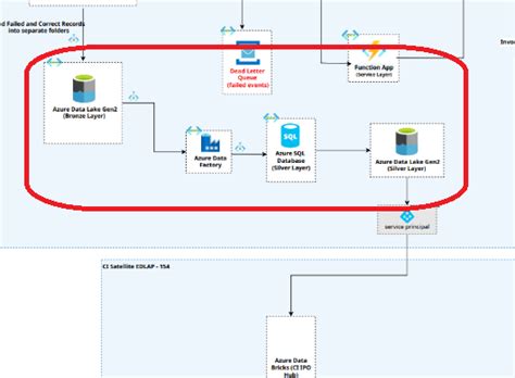 Gdpr Handling In Adls Gen2 Microsoft Qanda