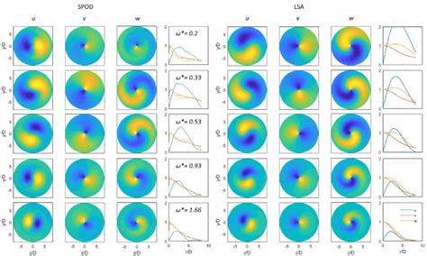 Mode Shapes For Mode 1 Results From Fd Spod On The Left Lsa On The