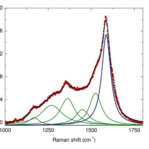 Fig S5 Deconvolution Of Raman Bands Corresponding To Ag C Green And
