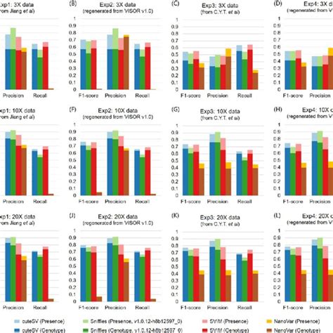 Benchmarking Of The Sv Callers Using 3×10×20× Simulated Datasets