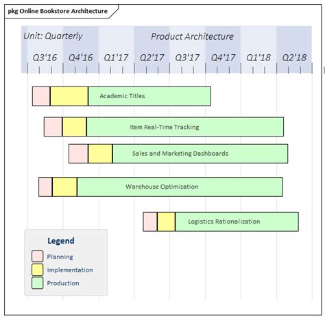 Managing A Backlog Enterprise Architect User Guide