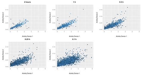 Lme4 Nlme Correct Way Of Giving Weights Using Linear Mixed Effects