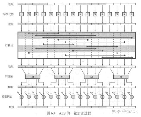 密码学ch3分组密码 知乎