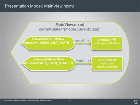 Presentation Model Pattern With Flex And Swiz Framework Ppt
