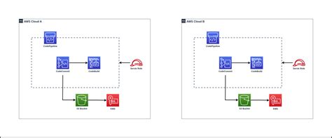 Cross Account Codecommit And Codepipeline In Aws Comprinno