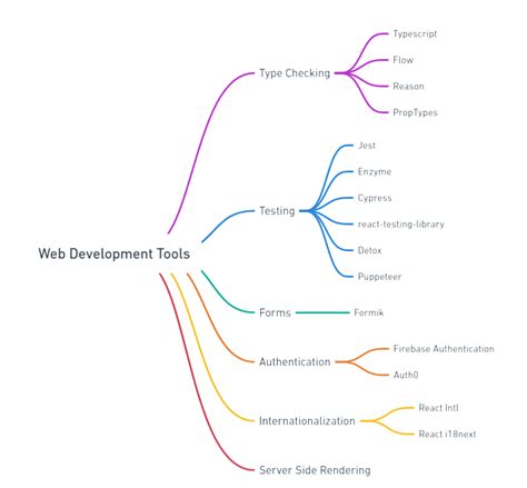 React Ecosystem Overview Mindmaps