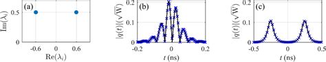 Figure 1 From Transmission Of Higher Order Solitons Created By Optical