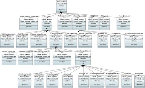 The Bdd Diagram Of Sysml Model Download Scientific Diagram