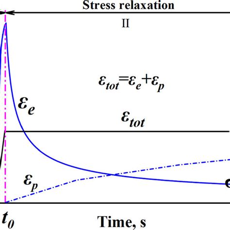 Schematic Of Variation Of Different Strain Components During Stress