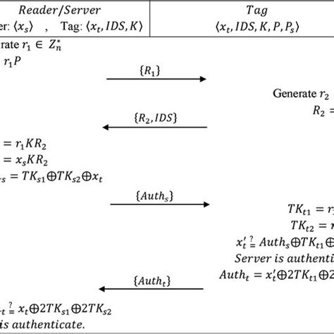 Proposed Rfid Mutual Authentication Protocol Download Scientific Diagram