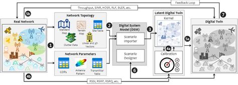 Ieee Communications Surveys And Tutorials On Linkedin [comst] From Simulators To Digital Twins