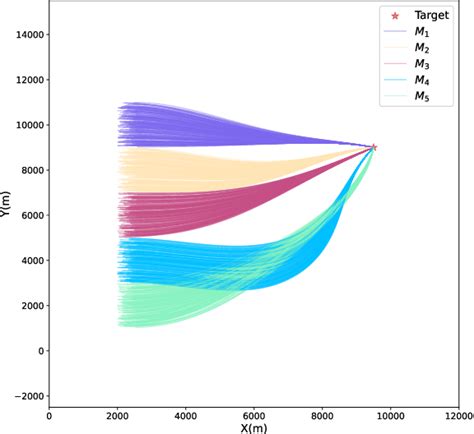 Cooperative Guidance Of Multiple Missiles A Hybrid Co Evolutionary Approach
