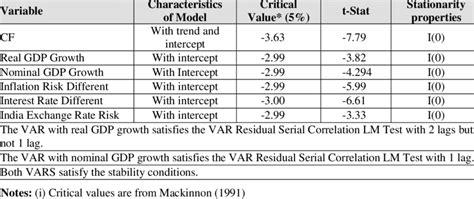 Time Series Properties Of Variables Used In VAR Download Table