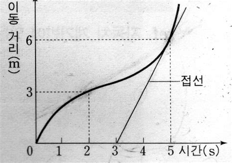 이동거리와 변위 네이버 블로그