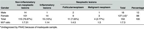 Gender Wise Distribution Of Thyroid Lesions Diagnosed By Fnac Download Table
