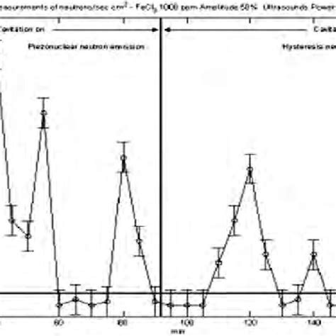 Time Asymmetry Of Neutron Bursts From Dst Emissions Download