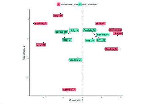 Multidimensional Scaling Of Differential Expression Patterns Of Human Download Scientific