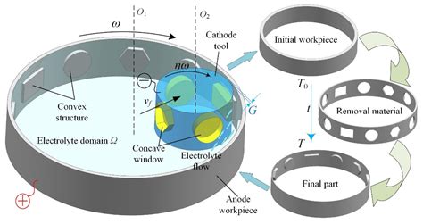 Evolution Of The Interelectrode Gap During Co Rotating Electrochemical