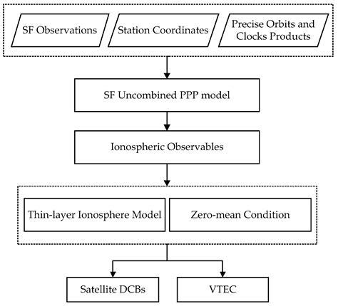 Estimating Bds 3 Satellite Differential Code Biases With The Single Frequency Uncombined Ppp Model