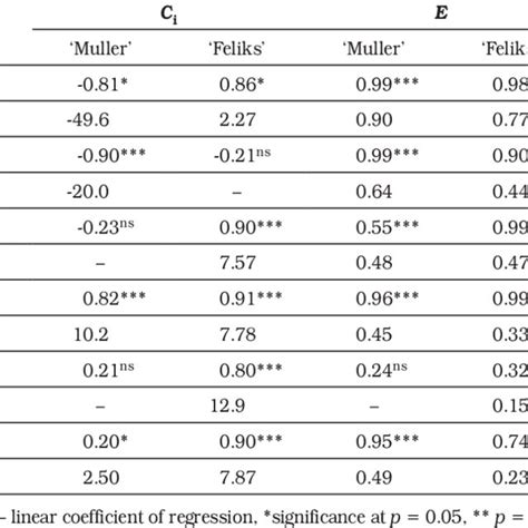 Pearsons Coefficients Of Correlation R And Slopes B Between G S