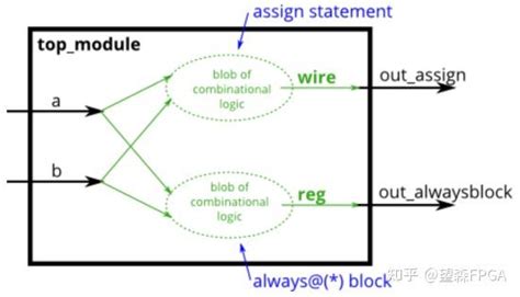 Hdlbits中文版，标准参考答案 2 Verilog Language 24 Procedures 过程块 知乎