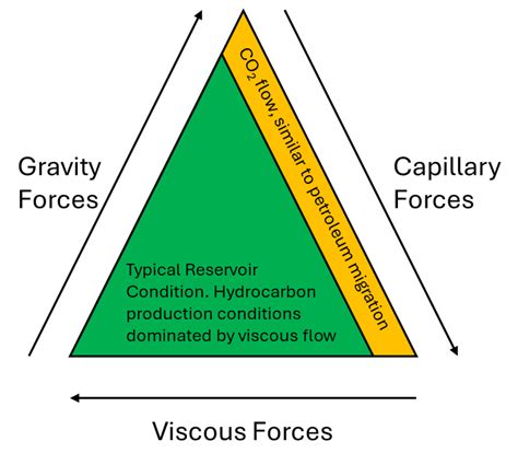 Series Navigating Carbon Dioxide Plume Flow In The Subsurface A Reservoir Engineers