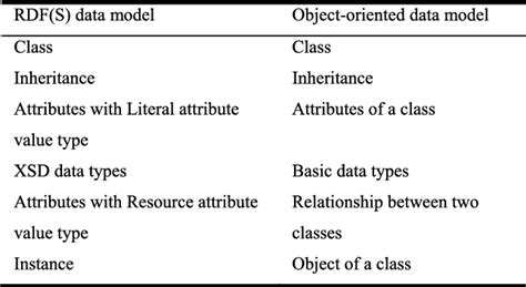 Table 1 From Mapping Object Oriented Database Models Into Rdfs