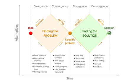 Build The Right Product With Design Thinking Double Diamond Model