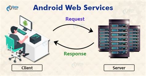 Android Web Services Architecture Features And Types DataFlair
