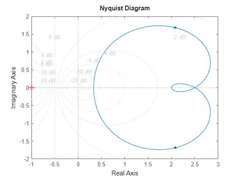 Nyquist Nyquist Response Of Dynamic System MATLAB