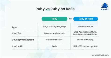 What Is Ruby On Rails Its History Features Advantages And Much More